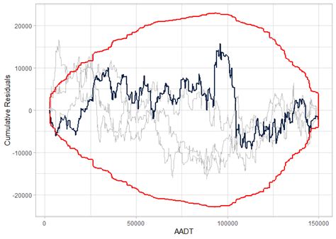 Cure Cumulative Residual Plots • Cureplots