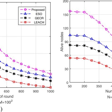 Network Stability Comparison In Terms Of The Number Of Dead Nodes