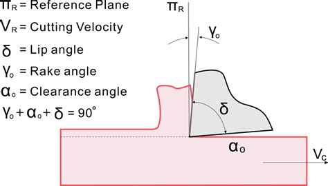 Rake Angle Guide For Machining