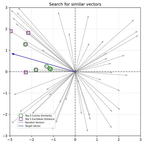 Datascience Ai Machinelearning Vectors Similaritysearch Olivier