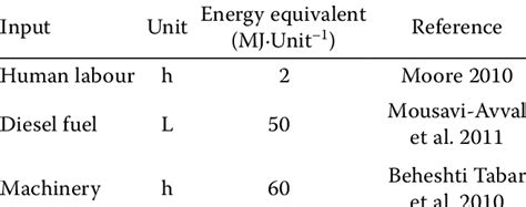 Energy Equivalent Of The Inputs And Output Download Scientific Diagram