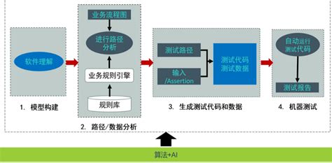 基于AI的自动化测试难点关键点及落地 知乎