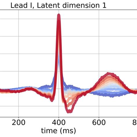 Comparison Of The Latent Space For Different Values Of β For The Small