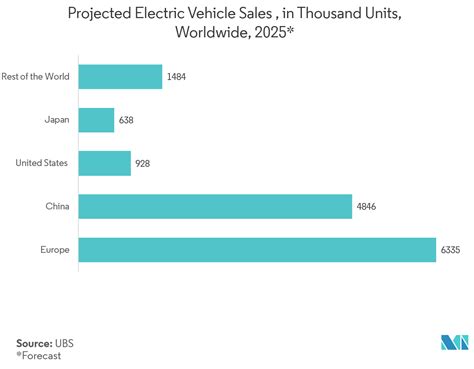 자동차 전력 모듈 패키징 시장 규모 및 점유율 분석 산업 연구 보고서 성장 동향