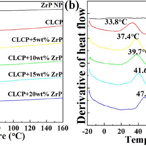 A Dsc Thermograms Of Zrp Nanoplatelets Clcp 5 Wt Zrp Nanoplatelet