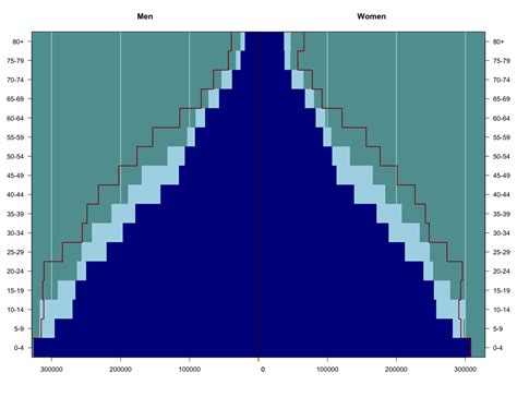 Plot Population Pyramid W Projection In R Stack Overflow