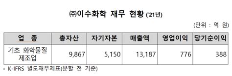 ‘석유 정밀화학 이수화학 분할 재상장 로드맵 출발 뉴스웰
