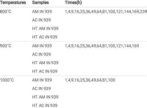 Oxidation Experiment Variables Download Scientific Diagram