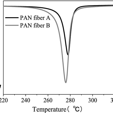 Evaluating Polyacrylonitrile Precursor Structure Effects On Carbon
