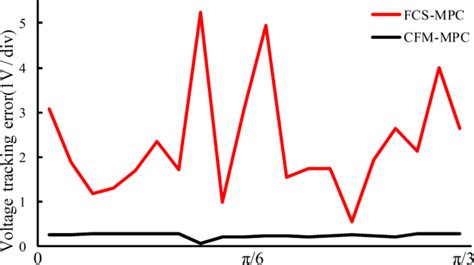 Voltage Tracking Error With Different Control Download Scientific Diagram