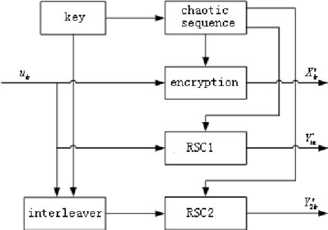 Figure 1 From Joint Encryption And Error Correction Technical Research