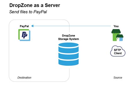 secure file transfer with dropzone