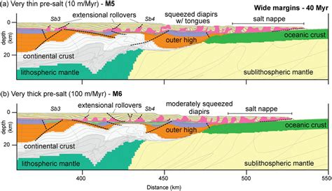 Comparison Of The Magnitude And Style Of Salt Tectonics At The Final Download Scientific