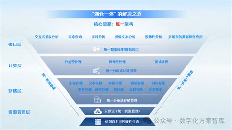 31页ppt解析数据湖架构、数据湖和数据仓库的区别、湖仓一体化湖仓一体建设解决方案数据仓库与数据湖ppt Csdn博客