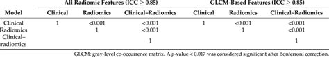 The Differences In Model Performance In Testing Set Examined Using Download Scientific Diagram