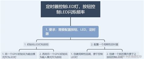 定时器控制led灯 定时器控制led灯闪烁 csdn博客