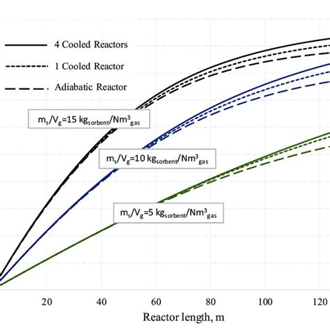 Co 2 Capture Efficiency Vs Reactor Length For Adiabatic And Cooled