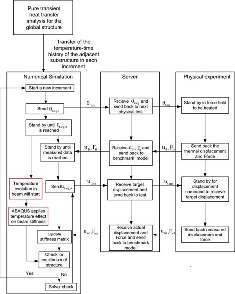 Sequentially Coupled Algorithm Of Thermal Coupling In Hybrid Fire