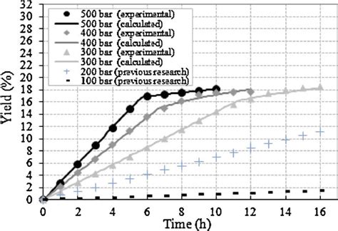 Effect Of Pressure On The Extraction Yield Of Soybean Oil At Following