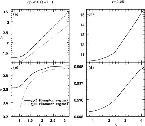 a b terminal lorentz factor γ t and c d terminal speed v t as a