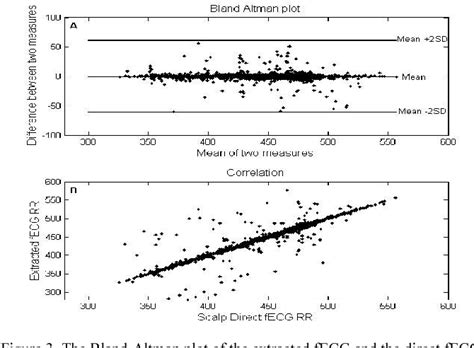 Figure 3 From Non Invasive Extraction Of Fetal Electrocardiogram Using Fast Independent