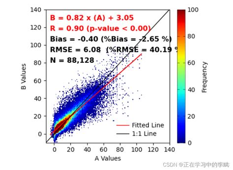 Python制作散点密度图坐标轴标题如何输出为中文兼英文 Python散点图坐标轴怎么设置mob64ca13f63f2c的技术博客51cto博客