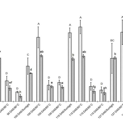 Hplc Chromatograms Of Andrographolide Standard Compound And