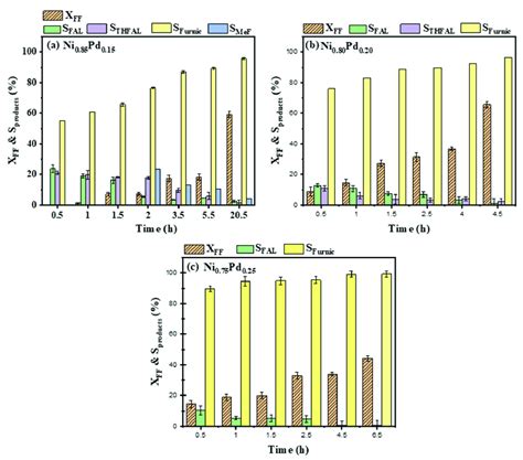 Catalytic Performance Via Furfural Conversion Xff And Products