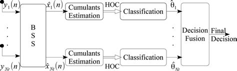 On Classifiers For Blind Feature‐based Automatic Modulation