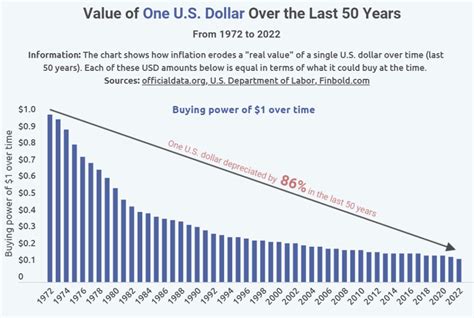 Dollar Value Chart