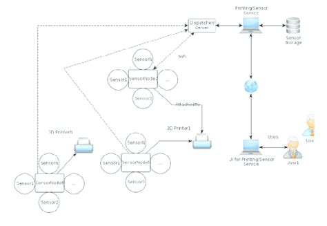 Architecture Overview Of Sensor Node System Download Scientific Diagram