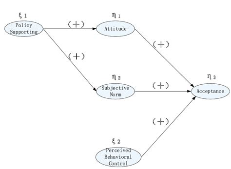 Theoretical Model Of Consumers Acceptance Of Ev Sharing Download
