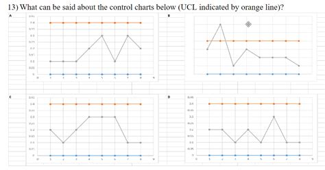 Solved A All Charts Exhibit Common Cause Variation Only B