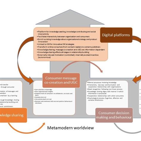 Theoretical Framework For Knowledge Sharing And Co Creation Of Messages