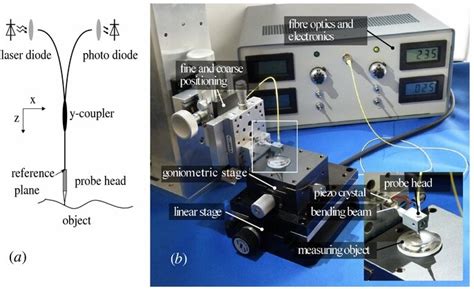 A Schematic Drawing Of The Fibre Optical Interferometer Setup B