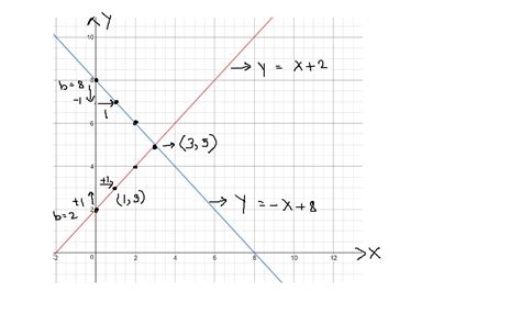 graph the system of equations on your graph paper to answer the