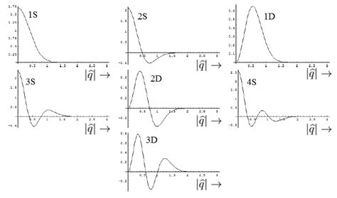 Plots Of Wave Functions For States 1s 3d Vs Q In Gev For