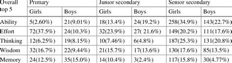 Gender Difference Between Groups With Respect To The Key Elements In