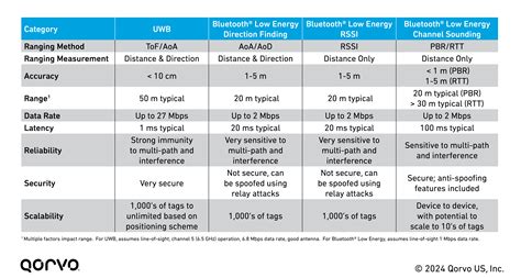The Future Of Positioning Exploring UWB And Bluetooth Channel Sounding Qorvo