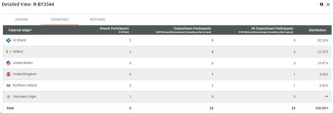 Y Dna Step By Step Big Y Analysis Dnaexplained Genetic Genealogy