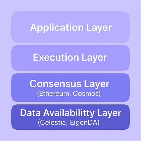 🧠 Cross Chain Data Availability The Key To Scalable And Secure Modular Blockchains