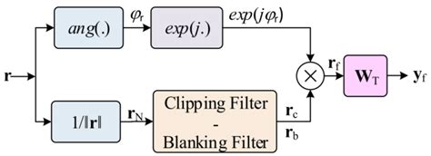 Block Diagram Of The Nonlinear Preprocessor At The Receiver Download