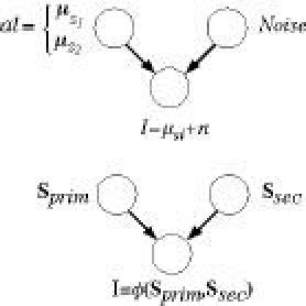 Panel A Illustrates The Generative Model For The Signal Detection Task Download Scientific