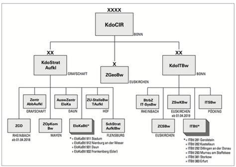 Materialsammlung Kommando Cir Update Kästchen Augen Geradeaus