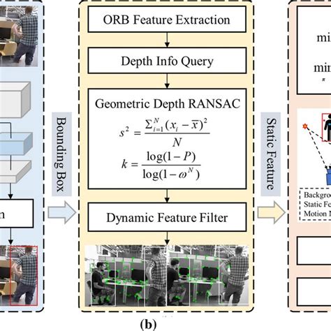 Yolo Slam A Semantic Slam System Towards Dynamic Environment With Geometric Constraint