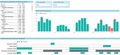 Connectez Les Données Du Planning Avec Power Bi Pour Obtenir Des