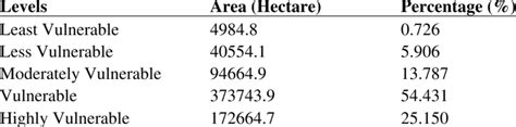 Show Flood Vulnerability Values Download Scientific Diagram