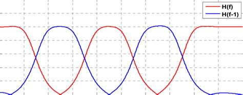 frequency response of a section of fbmc system see online version for