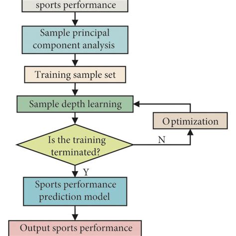 Deep Learning Workflow For Sports Performance Download Scientific