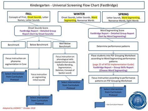 Ppt Kindergarten Universal Screening Flow Chart Fastbridge